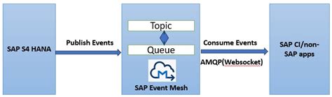 Sap Event Mesh S4 Hana On Prem And Sap Ci Btp Is Sap Community