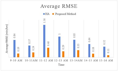 Average Rmse Of Proposed Method And Ha In Different Times Download