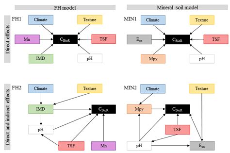 Path Models For Each Of The Multivariate Causal Hypotheses Arrows