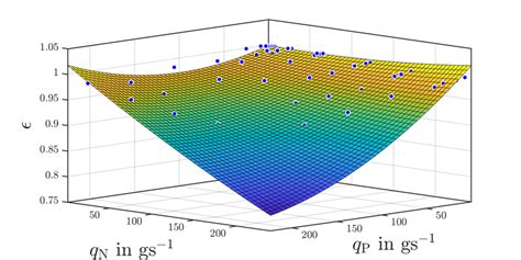 Fitted Curves For The Tpr And Tnr Of The Separation Unit Ie The