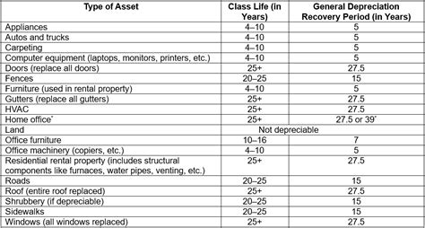 asset class life and recovery period reference sheet rei hub
