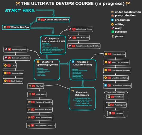 devops linux sre cloud marcel dempers 10 comments