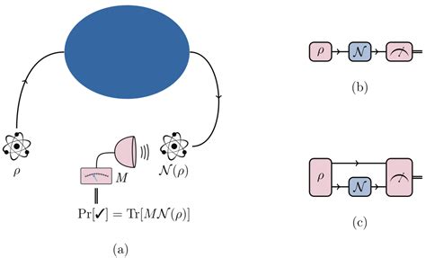논문 리뷰 Online Learning Of Quantum Processes