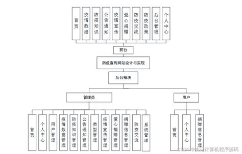 计算机毕设ssm基于bs的防疫宣传网站设计与实现2k2849源码数据库lw Csdn博客