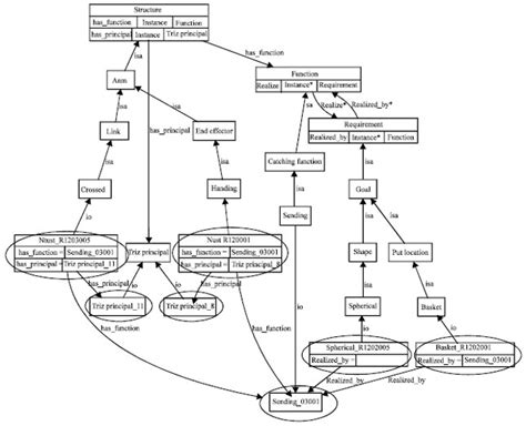 Functional Ontology And Concept Maps For Knowledge Navigation An