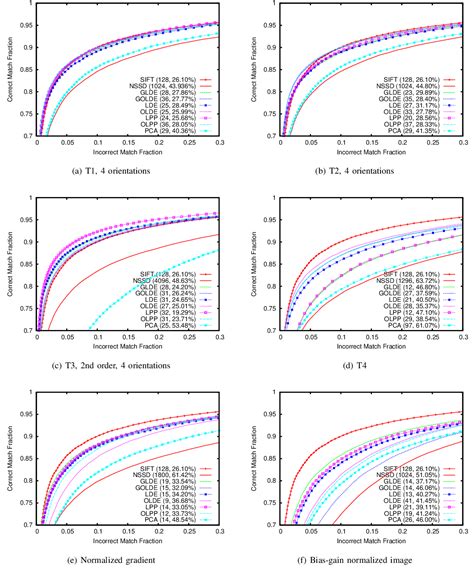 Figure From Discriminative Learning Of Local Image Descriptors Semantic Scholar