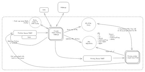 Web Crawler System Design Interview Guide