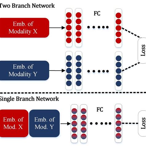 Pdf Single Branch Network For Multimodal Training