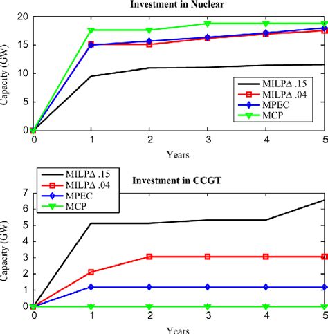 Figure 1 From Generation Capacity Expansion In Liberalized Electricity