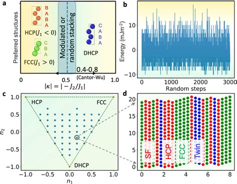 The Schematic Phase Diagram Of Close Packed Structures By The Annni Download Scientific Diagram