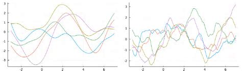 Figure 21 From Multi Output Gaussian Process Regression At Scale Mphil