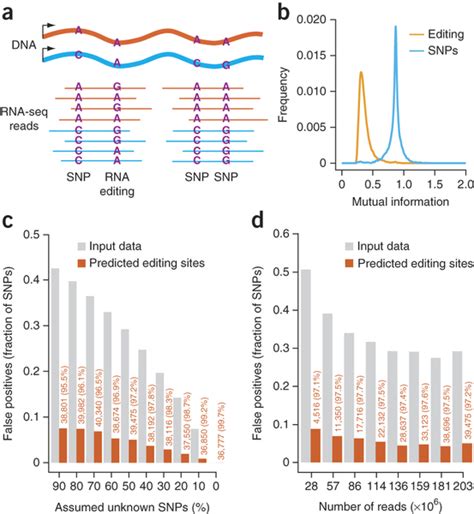 Predict A To I Editing From A Single Rna Seq Data Set Of Modest Sequencing Depth Rna Seq Blog