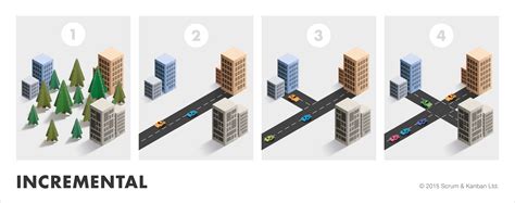 Incremental Or Iterative Scrum And Kanban