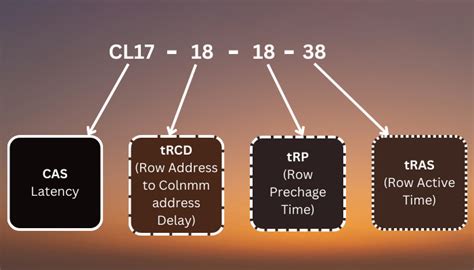 What Is Cas Latency Or Cl Timings In Ram