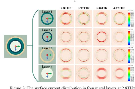 Figure 1 From Broadband Terahertz Meta Surface Absorber Based On Multi Layer Resonances