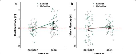 Sensitivity D ′ And Response Bias C For Mask Memory Question 2 Download Scientific
