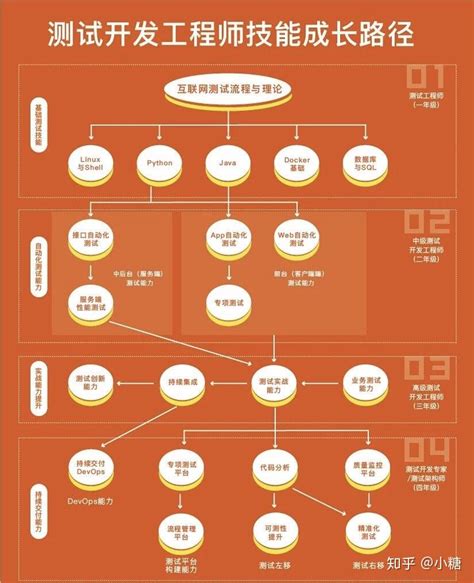 软件测试技能图谱 知乎