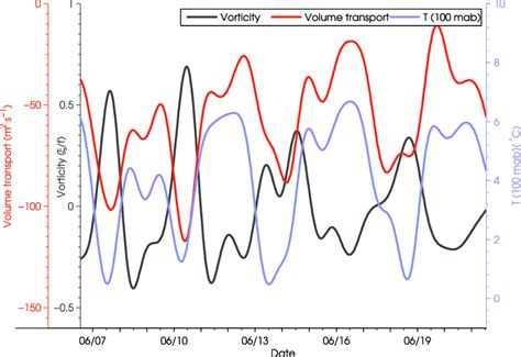 Observed Time Series Of Scaled Relative Vorticity Jf At 100 Mab Black