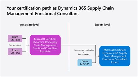 Updated Dynamics 365 Training And Certifications Reflect Todays