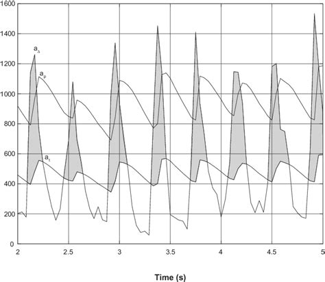Figure Generation Of The Adaptive Threshold Signal Download