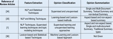 Types Of Opinion Mining And Summarization Techniques Download