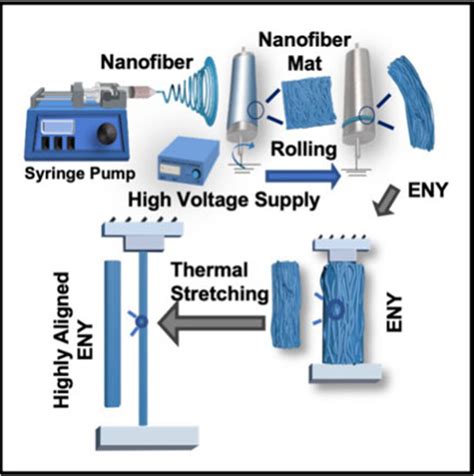 Design And Fabrication Of Highly Aligned Polyl‐lactide‐co‐ε‐caprolactone Nanofiber Yarns And