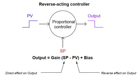How To Analyze PID Controller Actions Instrumentation Tools