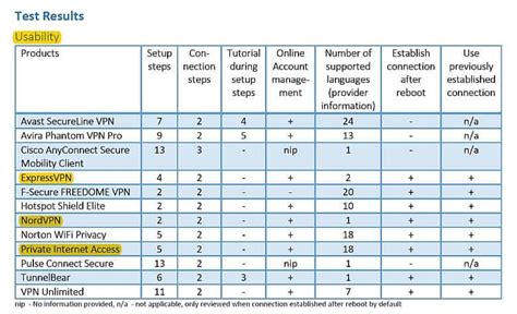 Vpn Test Results