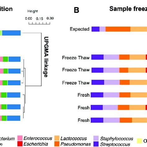 relative proportions of taxa and upgma hierarchical clustering of bcmc