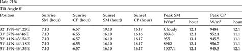Shows The Differences Between The Station Measurements Sm And The Download Scientific Diagram