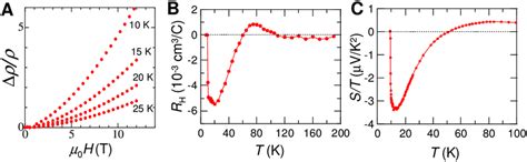 Fig S3 Transport Properties Of Fese Single Crystals A