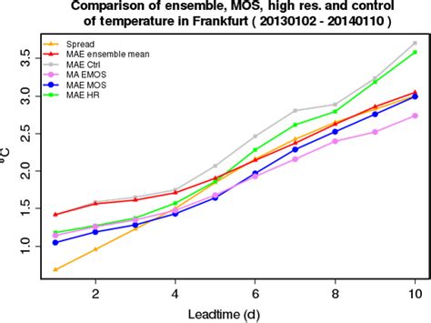 Npg Statistical Postprocessing Of Ensemble Forecasts For Severe Weather At Deutscher Wetterdienst