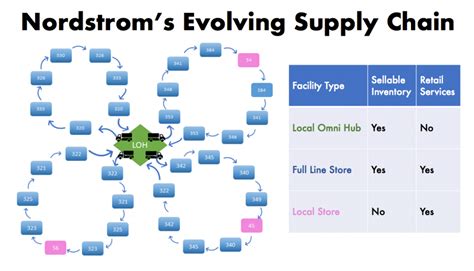 Nordstrom Builds Flexible Backend Ops With Kubernetes Spark And