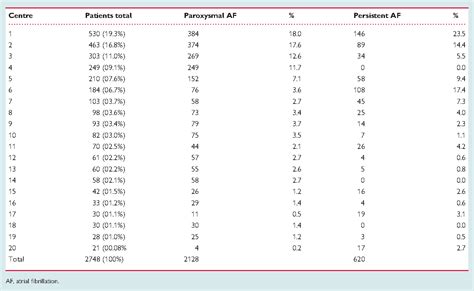 Table 1 From European Survey On Efficacy And Safety Of Duty Cycled Radiofrequency Ablation For