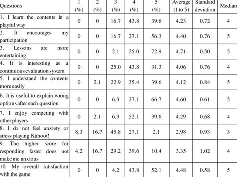 Questionnaire Data Analysis N 48 Download Scientific Diagram