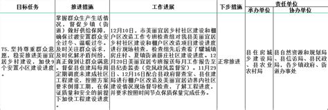 微山县人民政府 六、聚焦农业农村优先发展，培植乡村全面振兴新优势 75坚持尊重群众意愿，稳妥推进美丽宜居乡村建设，加快9个安置小区建设进度。