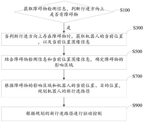 Robot Obstacle Avoidance Control Method And System And Robot Eureka Patsnap