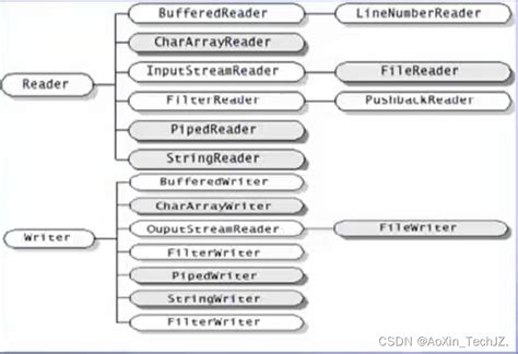 Java程序设计基础学习笔记——输入输出流（慕课）笔记整理期末备考文本文件的写入读取二进制文件的写入读取file类介绍输入流写入文件 Csdn博客