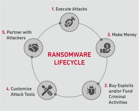 The Rise Of Ransomware Attacks Trends And Prevention Strategies