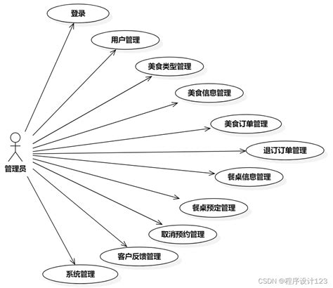基于ssm校园点餐系统 基于ssm的校园点餐系统 csdn博客