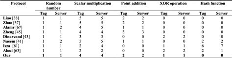 table 2 from novel ecc based rfid mutual authentication protocol for