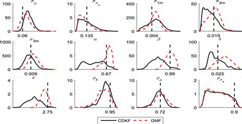 Posterior Inference On Parameters In A Nonlinear Dsge Model Via Gaussian Based Filters
