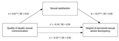 Healthcare Free Full Text Sexual Satisfaction Mediates The Effects