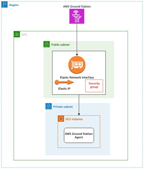 Set Up And Configure Amazon Vpc Aws Ground Station