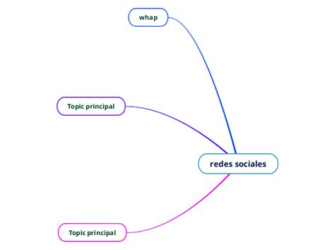 Redes Sociales Mind Map