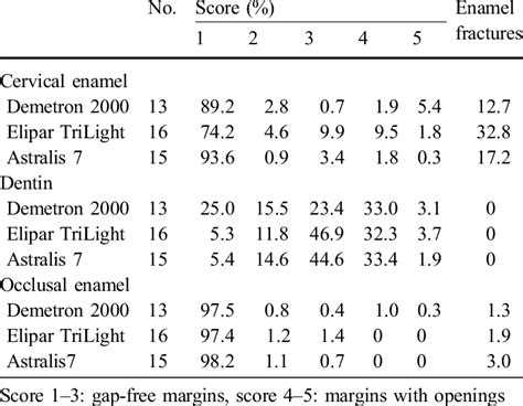 Interfacial Adaptation Scores For All Class Ii Resin Composite Download Table