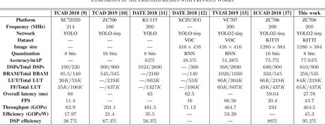 Table Ii From A Low Latency Fpga Implementation For Real Time Object