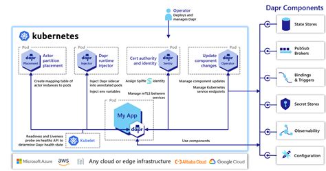 Introduction To The Distributed Application Runtime Dapr Cloud With