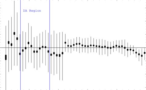 Fractional Error In The Fully Corrected Continuum Level As A Function