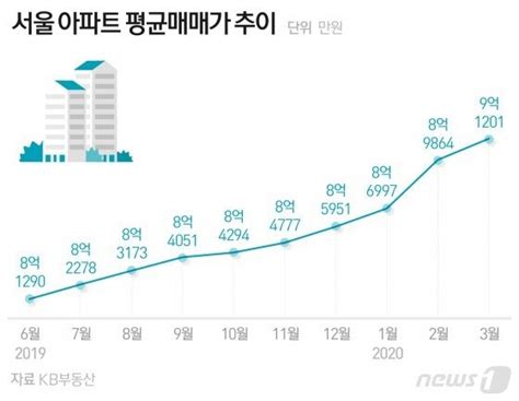 서울 아파트 평균 매매가 9억원 돌파“강북 등 풍선효과 영향” 비즈n